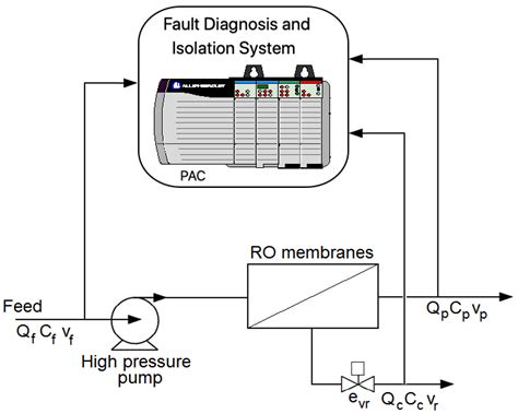 Fault Detection And Isolation System Based On Structural Analysis Of An Industrial Seawater