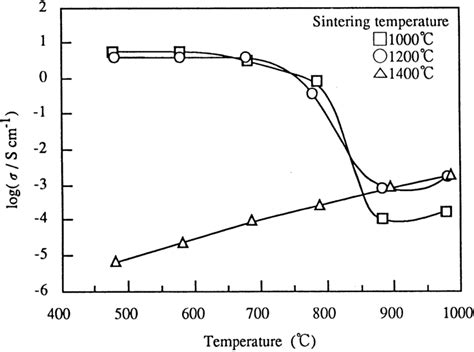 Figure 2 From Characterization Of Nioysz Electrode By Temperature