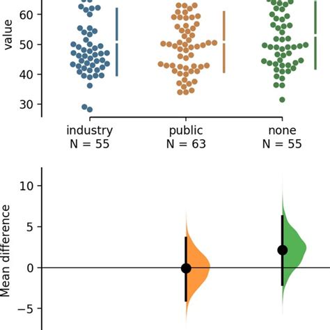 Cumming Estimation Plot Comparing Publicly Sponsored And Industry