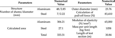 transmission wire parameter table download scientific diagram
