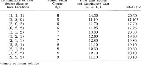 Enumeration Of Combinations For Numerical Example Download Scientific Diagram