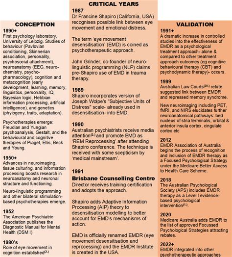 Emdr The History And Science Brisbane Counselling Centre