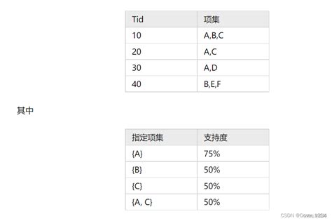 数据挖掘之关联规则挖掘的一些定义 frequent itemset generation csdn博客