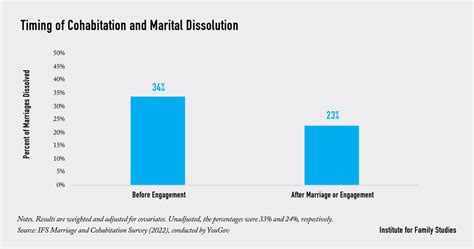 Premarital Sex Cohabitation Love Means More