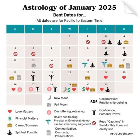 Progress Horoscope Aka Secondary Progression Chart