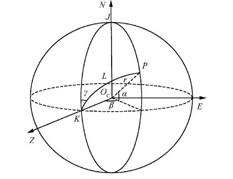 Spherical Coordinate System And Spherical Polar Coordinate System