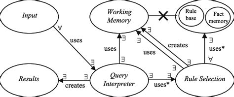 A Software Architecture For A Rule Based System Download Scientific