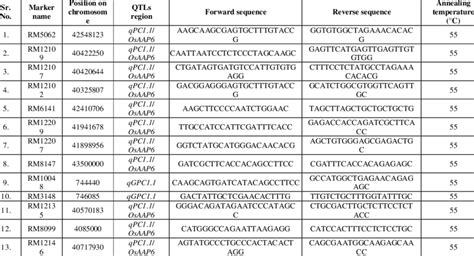 Details Of Polymorphic Markers Used In The Study Download Scientific