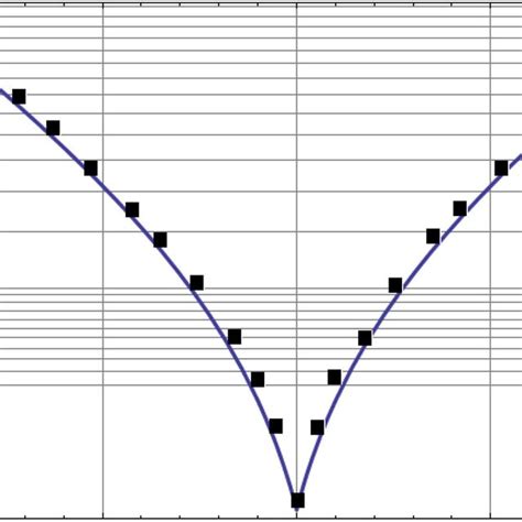 The Gate To Substrate Leakage As Function Of Biasing Voltage
