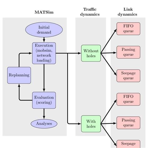 Matsim Evolutionary Algorithm And Various Traffic And Link Dynamics