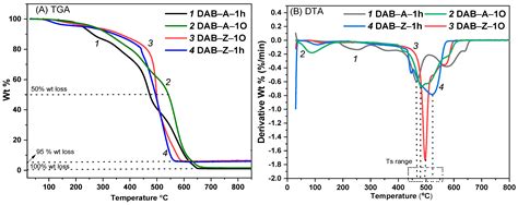 Synthesis Characterization And Environmental Applications Of Novel Per Fluorinated Organic