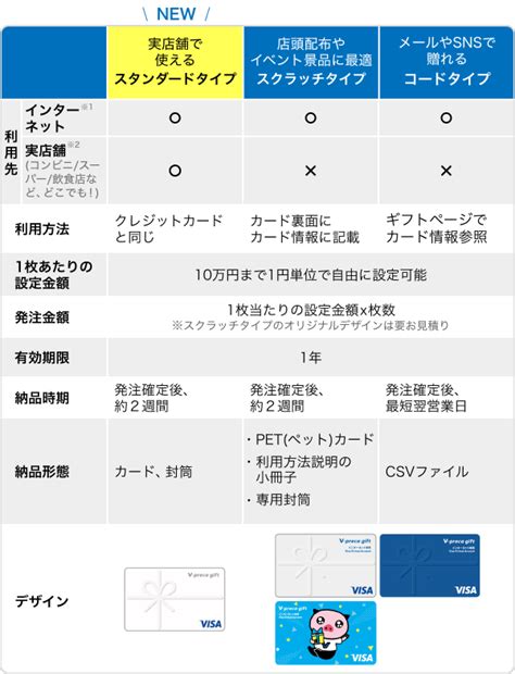 【法人向け】実店舗で使えるvプリカギフトの提供開始 Vプリカ チャージして繰り返し使えるプリペイドカード