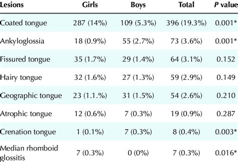 Distribution Of Tongue Lesions According To The Genders Download