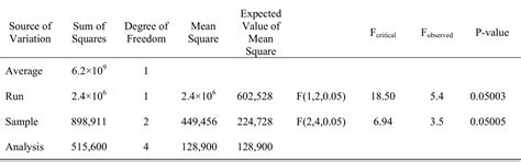 Table 18 Propylene Polymerization Using 4th Generation