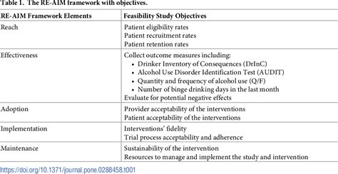 Table 1 From Feasibility Of A Pragmatic Randomized Adaptive Clinical