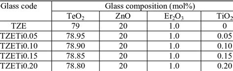 Glass Code And Glass Composition Of Prepared Glass Samples Download Scientific Diagram