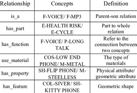 Classification Of The Relationships Download Table