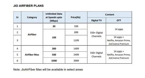 Jio Jio AirFiber LAUNCHED Another Disruptor Game Changer Know Speed Cost Of Plans And
