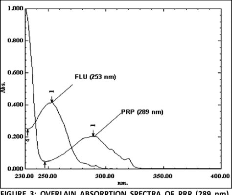 Validated Spectrophotometric Method For Quantification At Matthew
