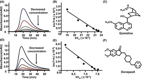The Interactions Of Quinidine Sulfate 10 20 40 80 160 And 320 μm