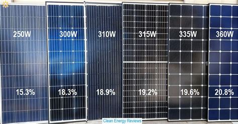 Most Efficient Solar Panels 2021 — Clean Energy Reviews