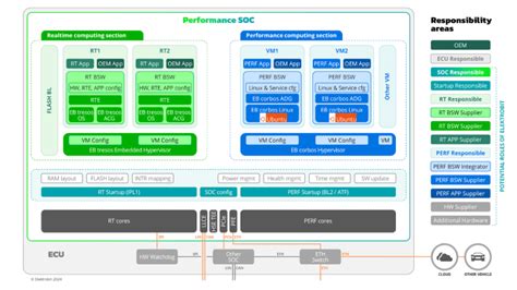 Driving Towards Environmental Parity And Software Defined Vehicles With Eb Corbos Linux Built