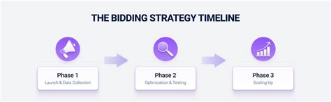 Ppc Bidding Strategies That Work In 2025 Influize