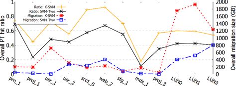 Table 1 From Machine Learning Based Adaptive Migration Algorithm For