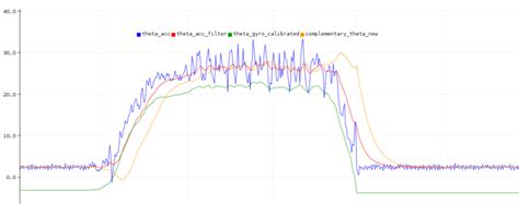 towards understanding imu basics of accelerometer and gyroscope