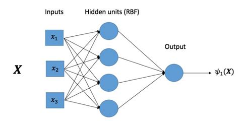 Radial Basis Function Networksempowering Machine Learning Applications