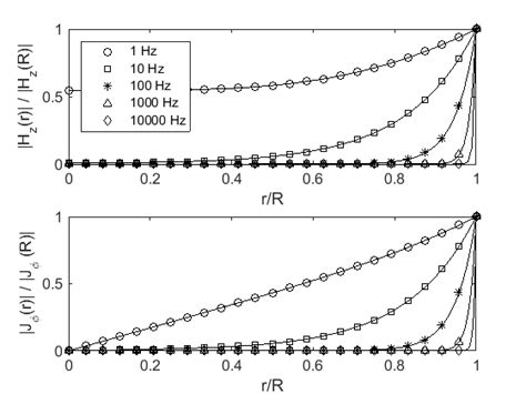 Comparison Of Fem Simulation Solid Lines And Analytic Solution Download Scientific Diagram