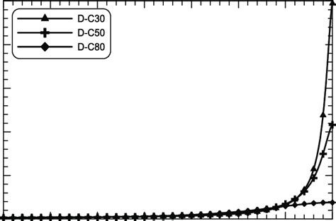 Water Diffusion Coefficient Used In The Model Download Scientific Diagram