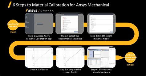 A New Way To Calibrate Material Models For Simulation A New Way To Calibrate Material Models For Simulation