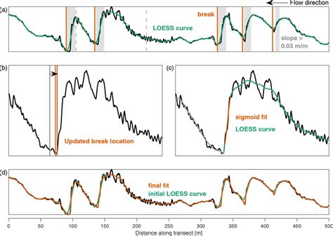 Schematic Overview Of The Tool A Bed Elevation Series With The