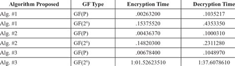 The Average Time To Implementation The Suggested Algorithms Using Texts Download Scientific
