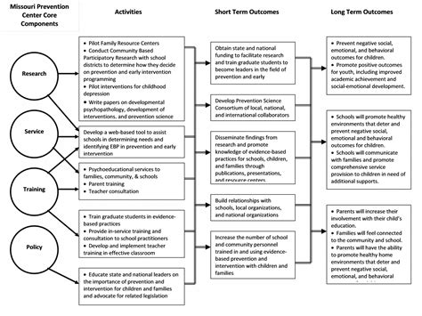 Logic Model Missouri Prevention Science Institute