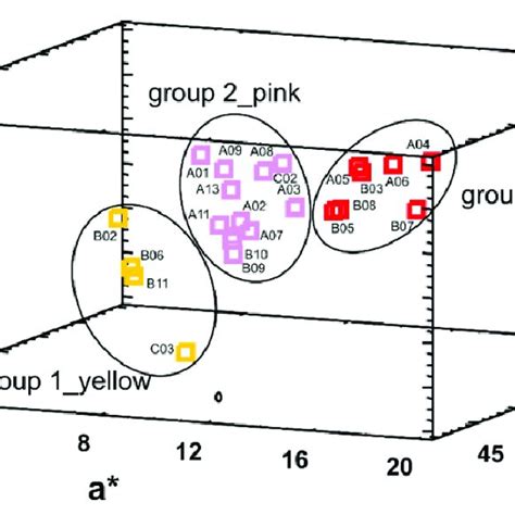Colorimetry Dried Bricks In Lab Space L A B Color Coordinates