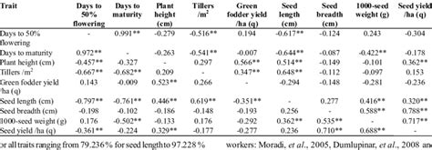 Genotypic Above Diagonal And Phenotypic Below Diagonal Correlation