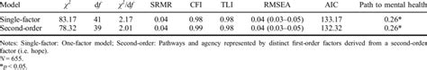 Fit Statistics For The Factorial Structure Of The State Hope Scale In