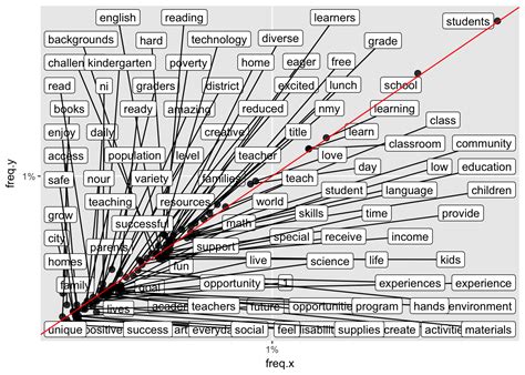 Word Frequency Analysis