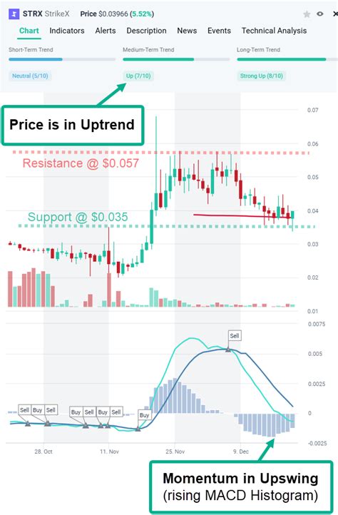 Crypto Trading Strategy Coins In Uptrend And Fresh Bullish Momentum
