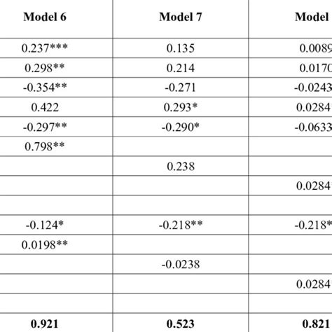 Regression Results Of Fixed Effect Estimates Equation 2 5 Download