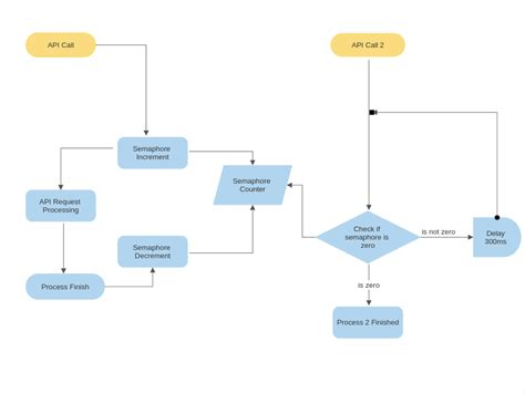 how to prioritize an api and reduce api workload using semaphore concept