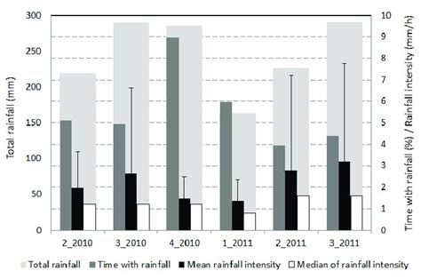 Rainfall Characteristics Per Season Total Rainfall Percentage Of Time