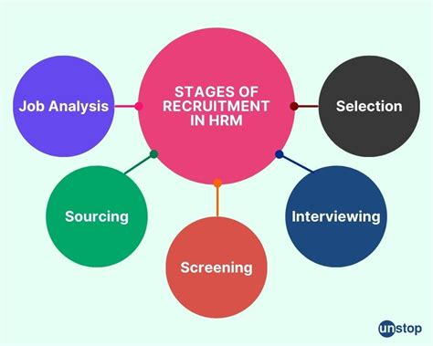 Recruitment And Selection Process In Hrm 5 Essential Steps Unstop