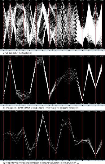 An Example Of Post Optimisation Analysis Significance For The Design Of