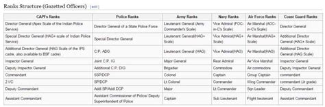 Assistant Commandant In Capf Career For After High School To Pursue