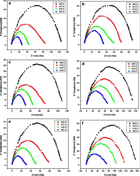 Complex Impedance Plot Nyquist Plot Of Solid Nanocomposite Polymer