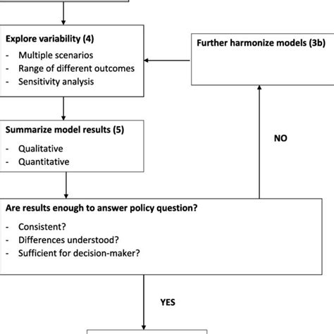 The Multi Model Harmonisation And Comparison Process Download