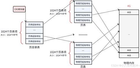 Linux线程概念和控制 Csdn博客